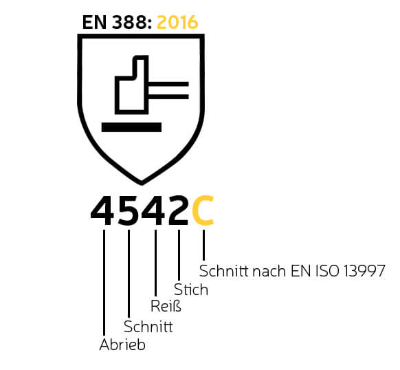 Die neue Norm EN388:2016 - Staffl